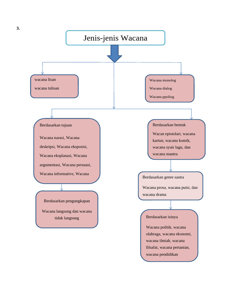 Peta Konsep Jenis | PDF