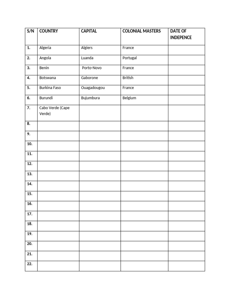 African Countries, Capitals, and Colonizers | PDF