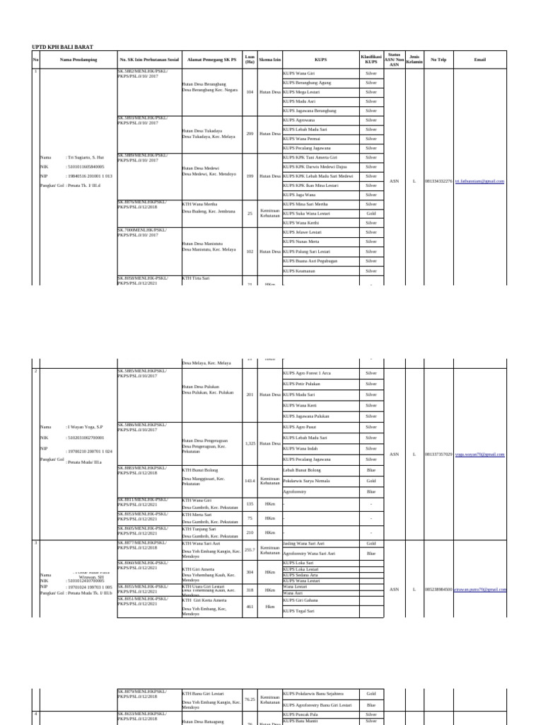 Lampiran SK PS Uptd. KPH Bali Barat | PDF