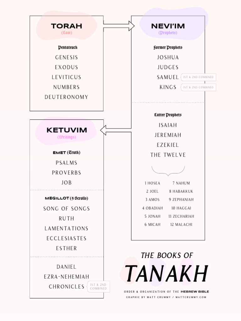 Structure of the Tanakh Explained | PDF