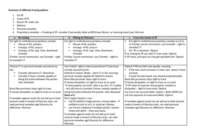 Tracing Options in Fiduciary Remedies | PDF | Business | Business Law