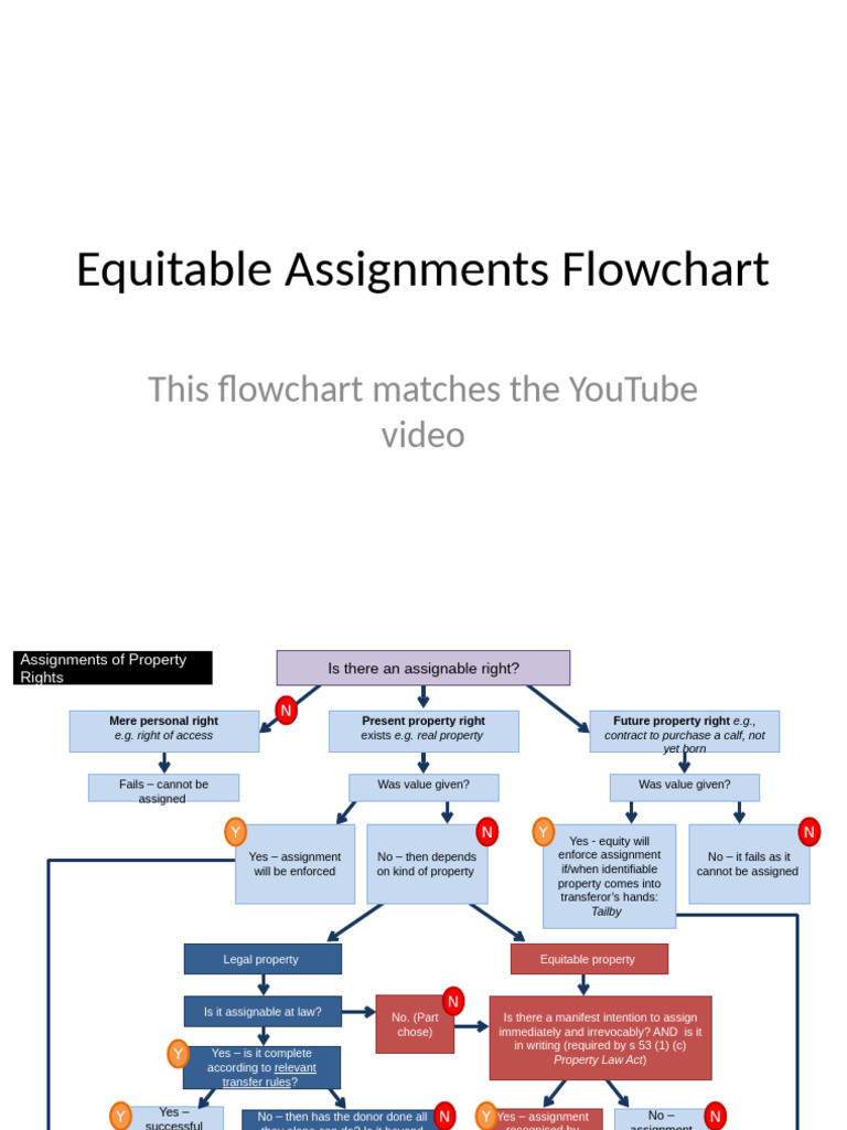 Equitable Assignments Flowchart Guide | PDF | Equity (Law) | Property