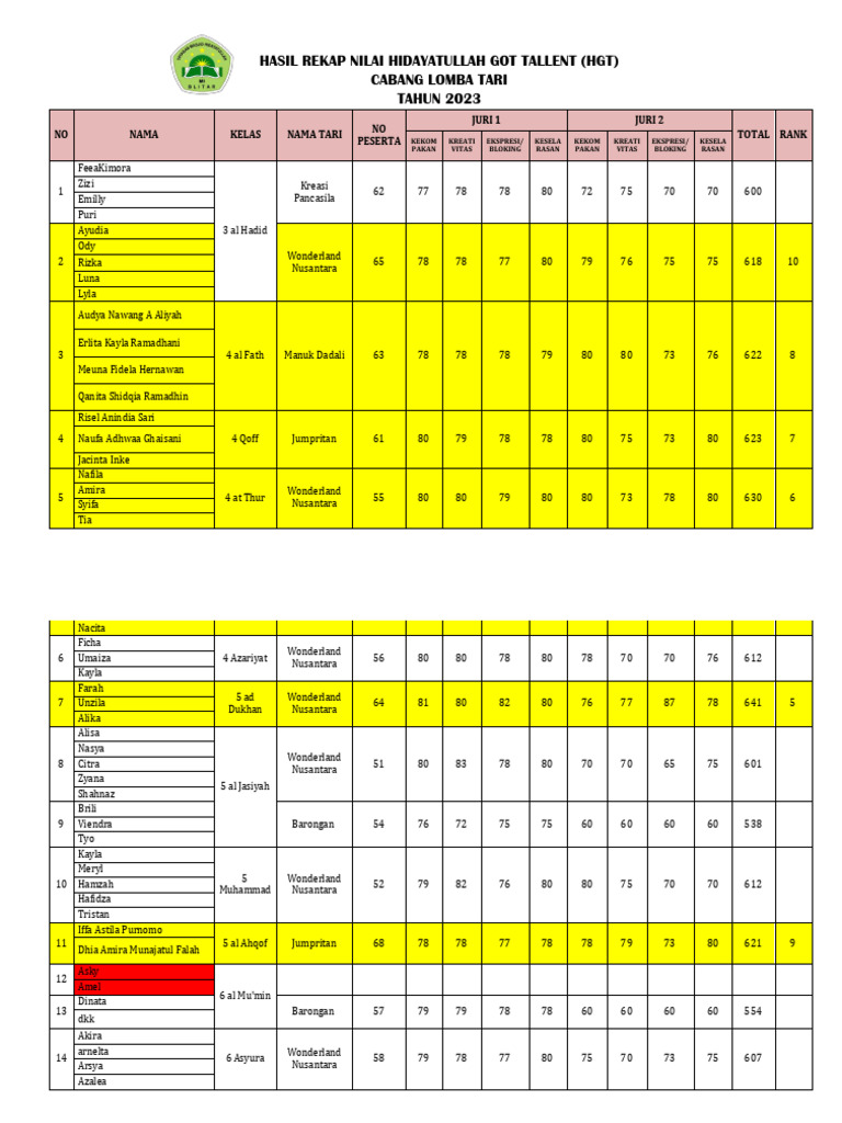Hasil Rekap Nilai Tari | PDF