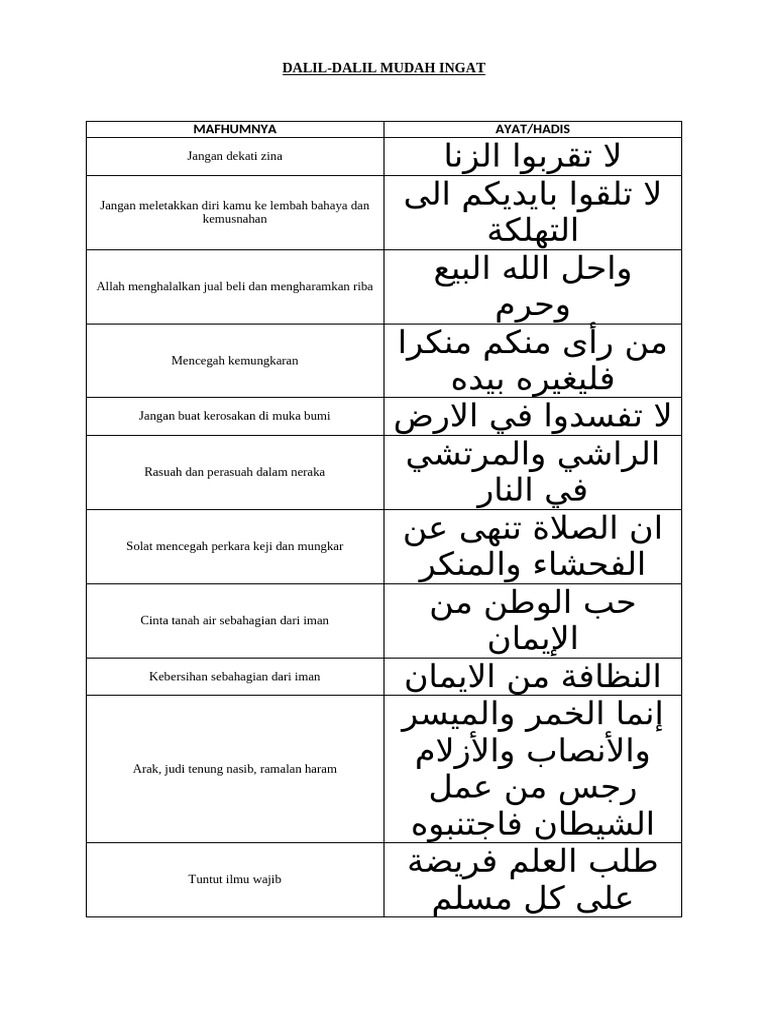 Dalil Mudah Ingat (PQS-PSI) | PDF