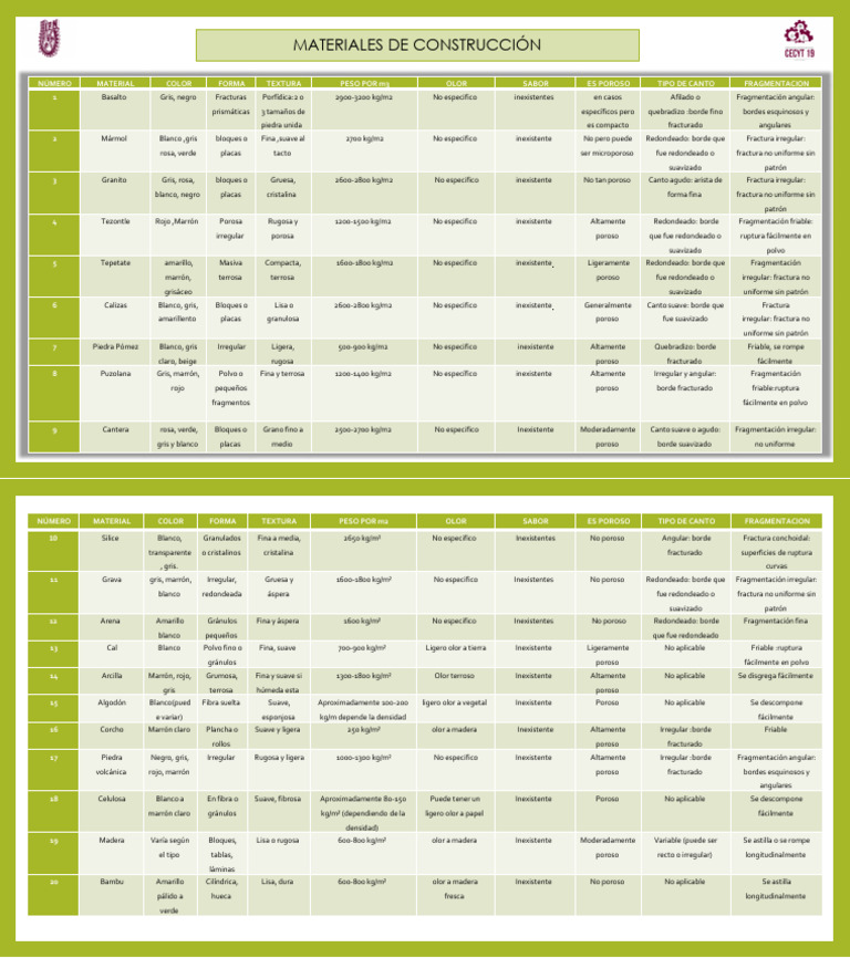 Tabla de Materiales | PDF | Madera | Materiales