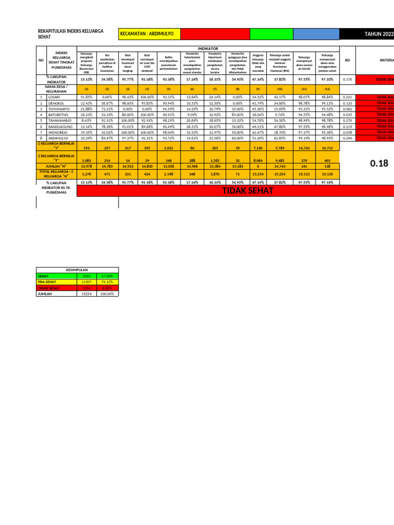 2.5.1.c Hasil Iks Per Wilayah Tahun 2022 PKM Ardimulyo | PDF