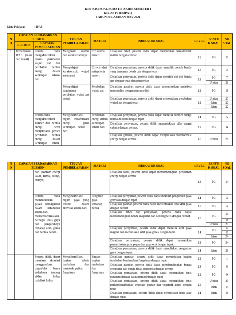 Kisi-Kisi Soal Sas-Mapel Ipas - Kelas 4 - Kurikulum Merdeka | PDF