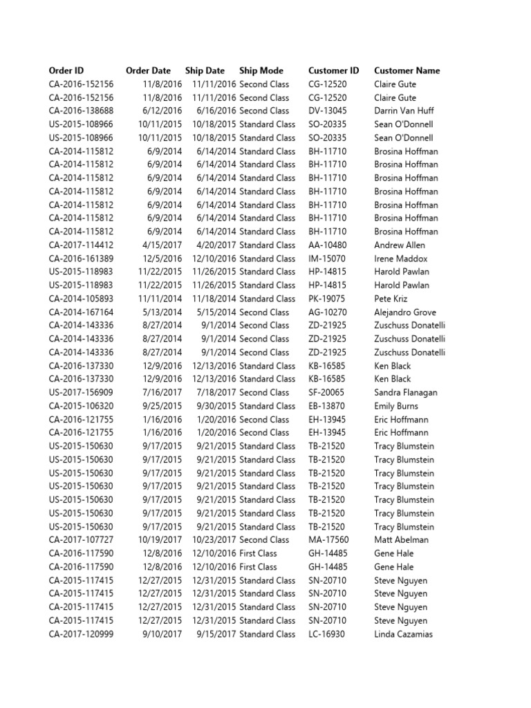 Super Store Data | PDF