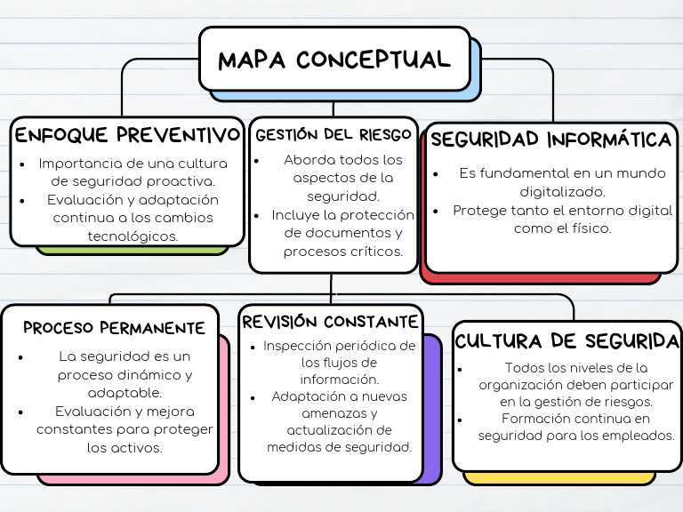 Mapa Conceptual Esteban | PDF