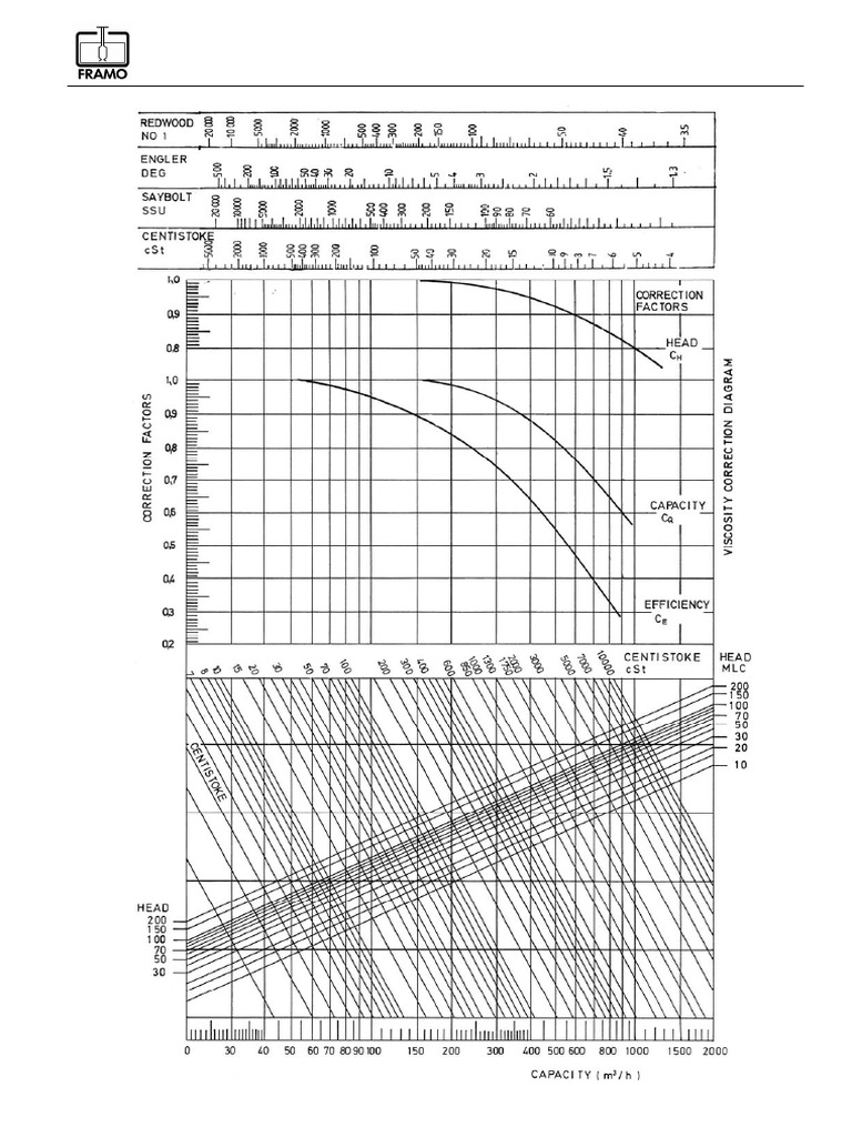 Viscosity Correction Diagram: Date/sign.: Rev.: 02Feb87/SG 1 of 1 | PDF