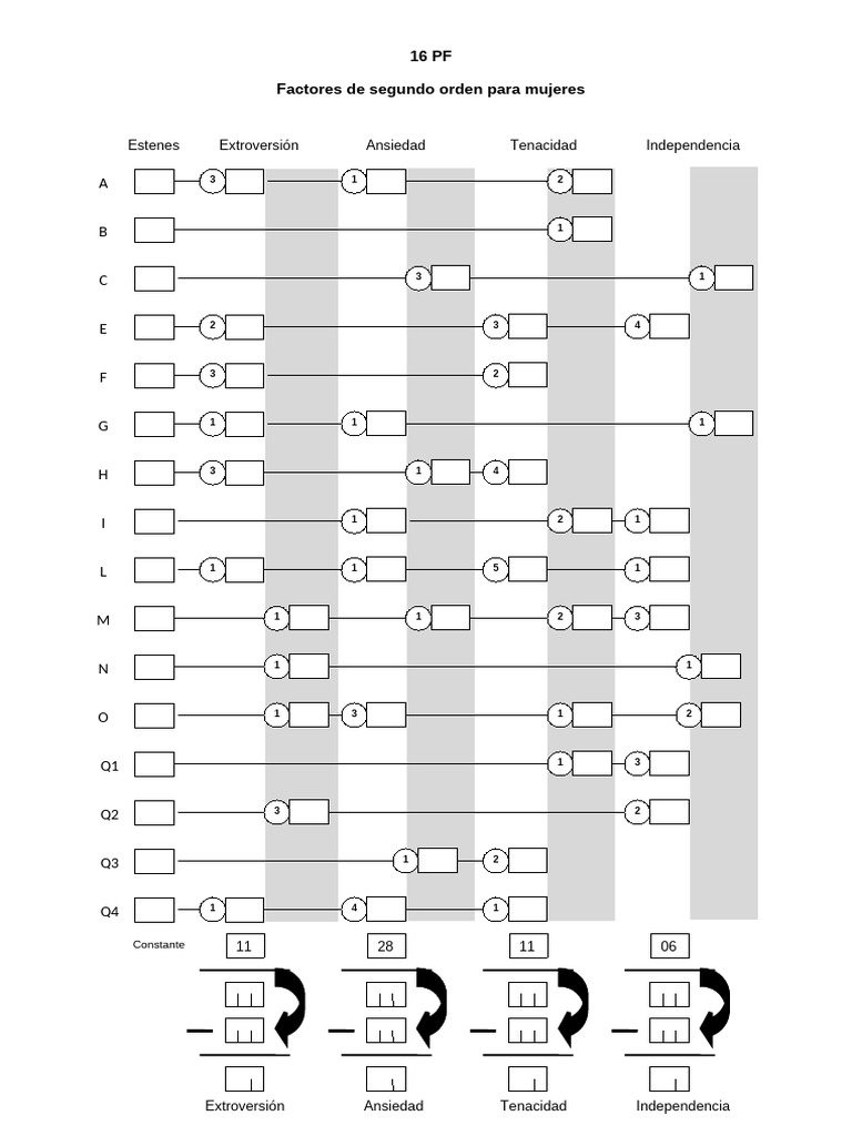 Factores de Personalidad 16 PF Mujeres | PDF