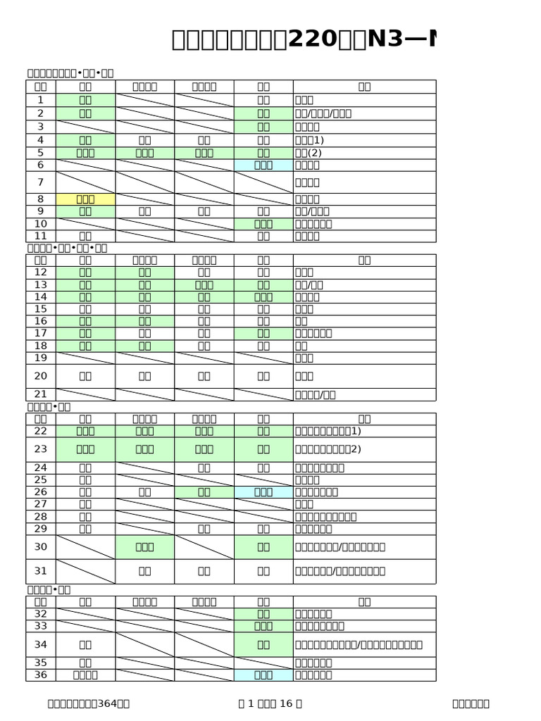 N5-N3常考句型220句 | PDF