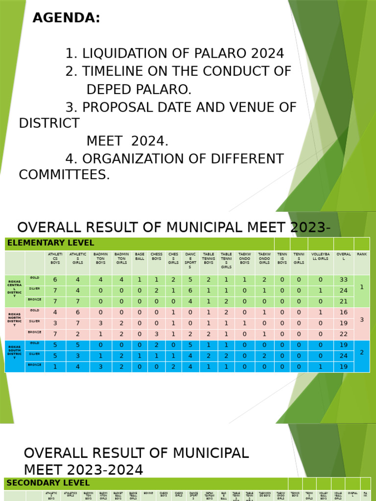 Roxas North Palaro 2025 | PDF | Competitive Dance | Ball Games