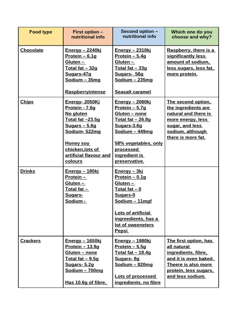 Food Switch Activity | PDF | Fat | Gluten