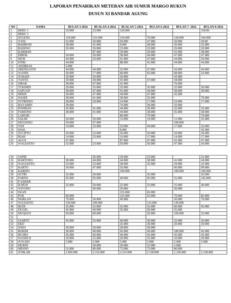 Laporan Penarikan Meteran Air Sumur Margo Rukun | PDF