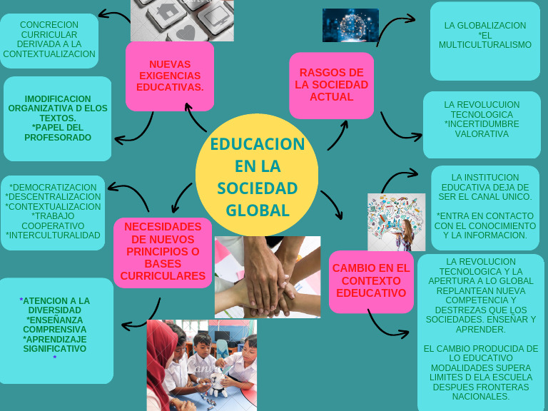 Mapa Mental educacion en la sociedad | PDF | Aprendizaje | Modificación de comportamiento