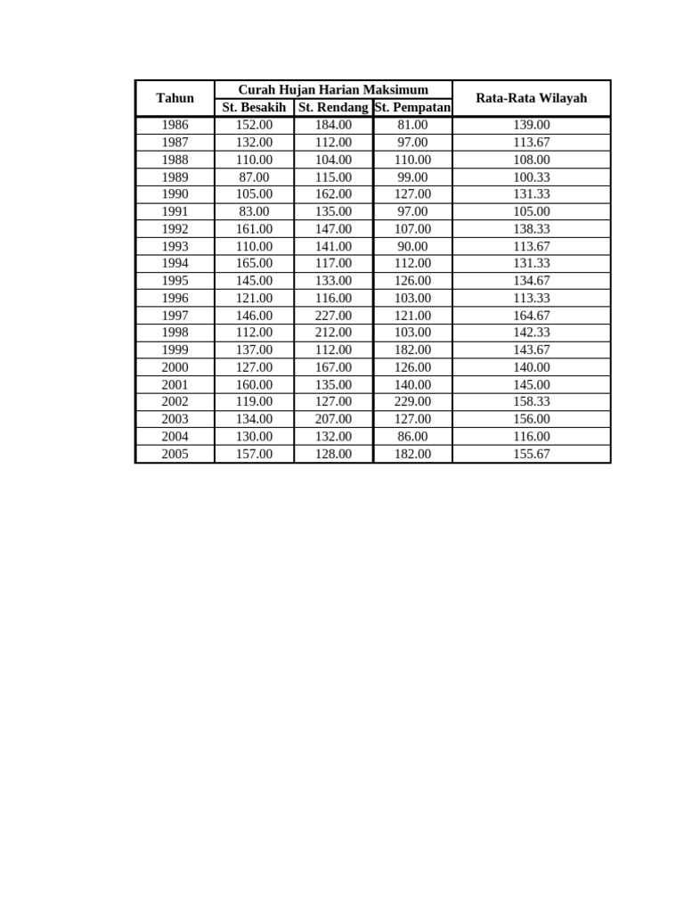 Hidrologi Curah Hujan Rata-Rata Daerah Harian Maximum (1) YE RATUH | PDF
