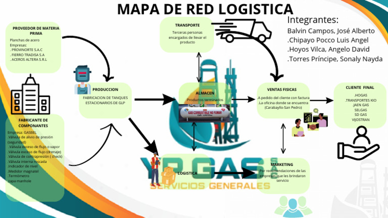 MAPA DE RED LOGISTICA (1) | PDF | Logística | Negocios económicos