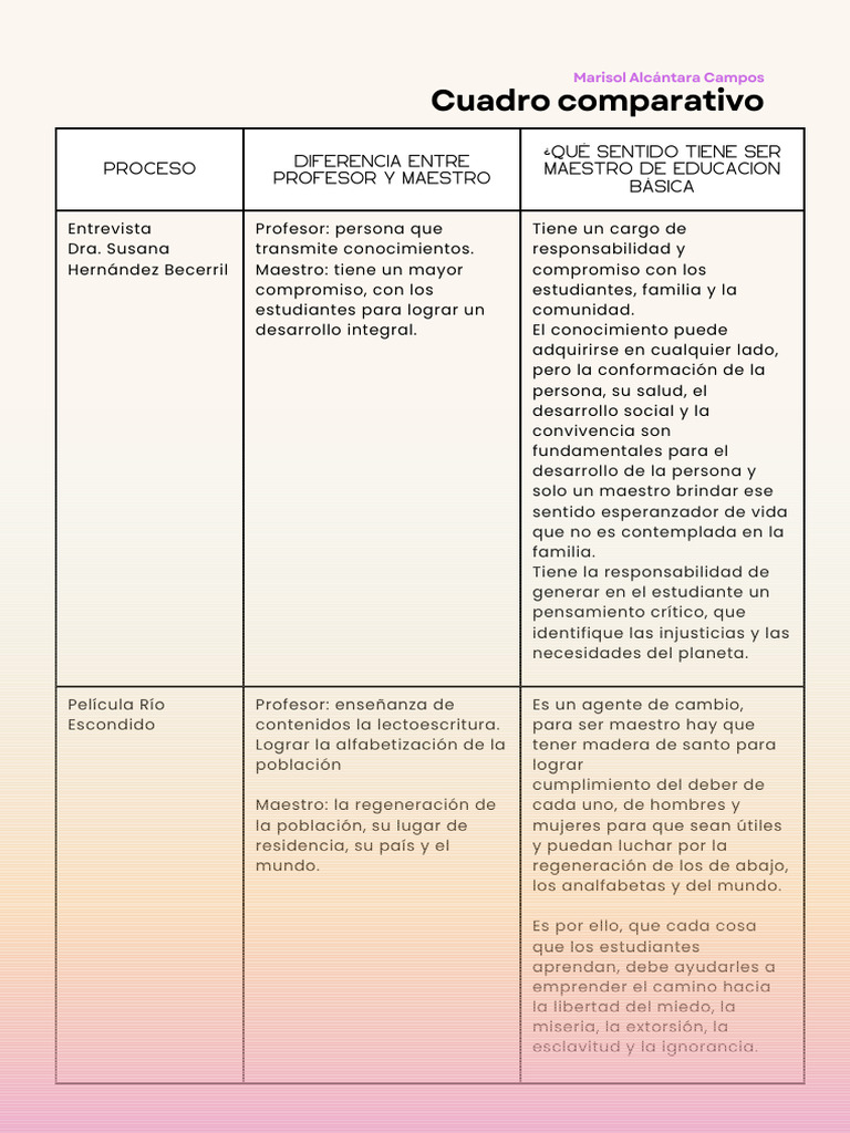 Cuadro Comparativo | PDF | Cognición | Modificación de comportamiento