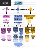 Diagrama Beneficios de La Evaluación Diagnóstica Con Enfoque Formativo y Técnicas de Observación ...