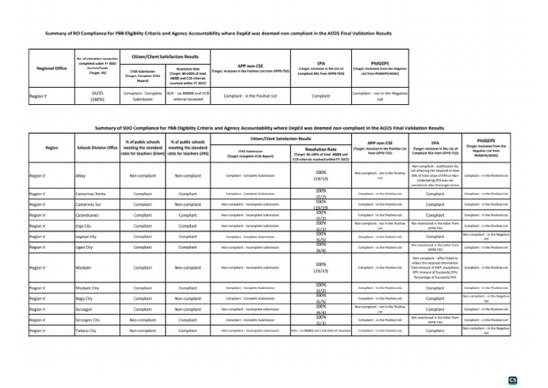 Region-V_FY-2022-PBB-Status1 | PDF