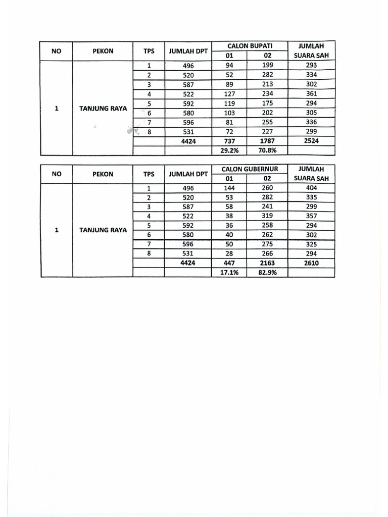 Tanjung Raya Sukau | PDF