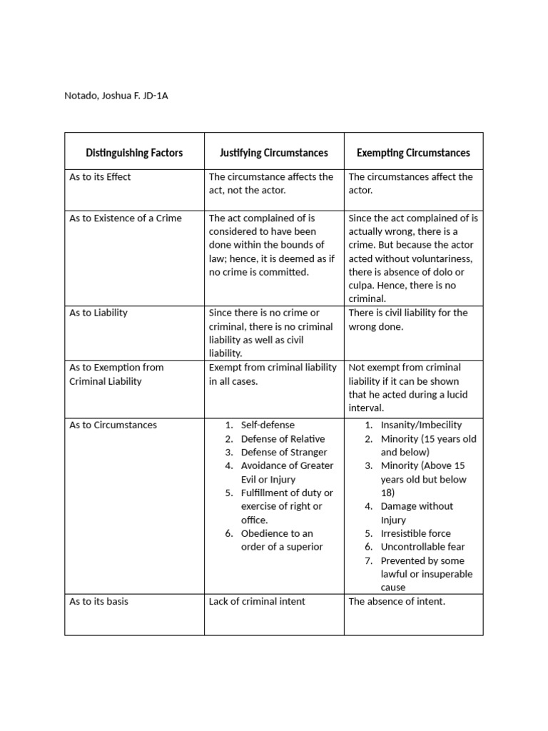 Justifying Circumstances vs. Exempting Circumstances | PDF | Crimes ...