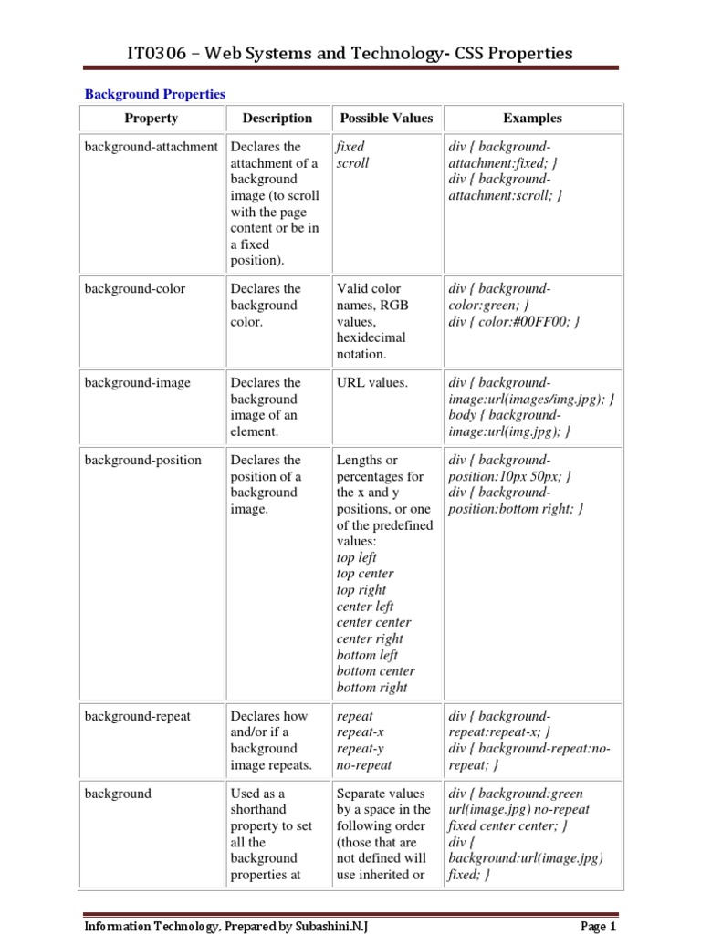 CSS Properties | PDF | Cascading Style Sheets | Html Element