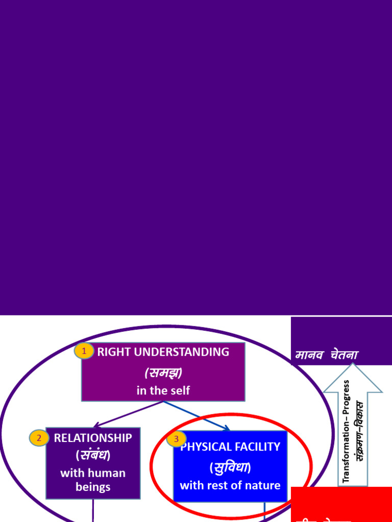 Unit4-Human Education For Universal Human Order | PDF | Happiness | Curriculum