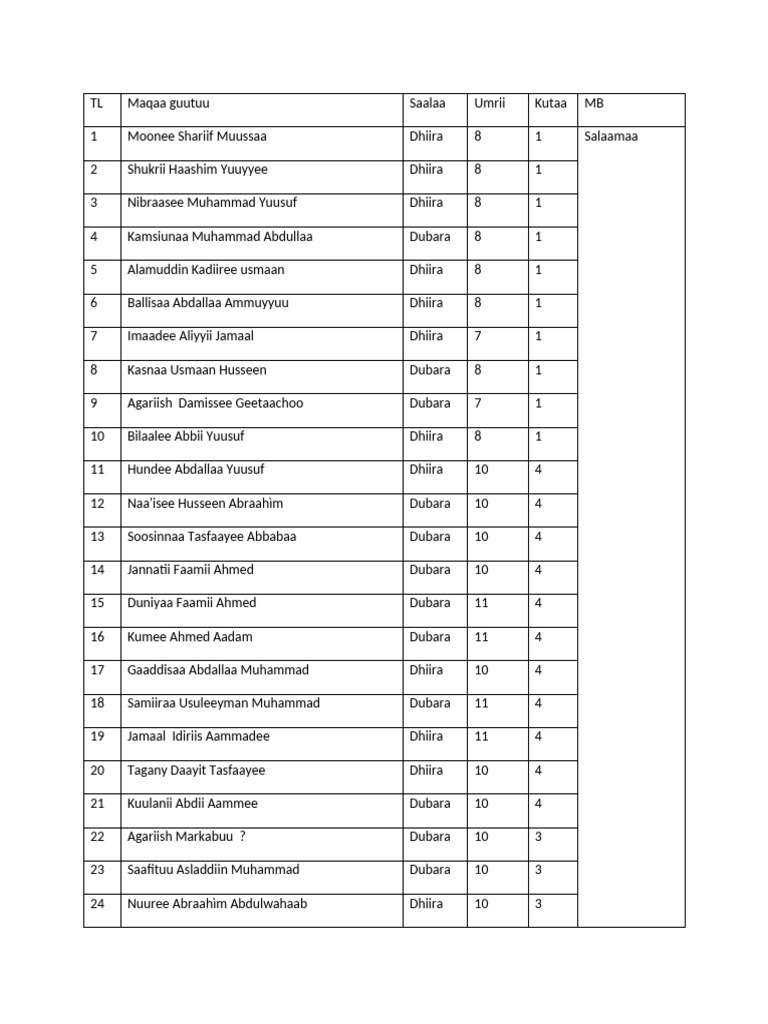 Uunkaa Barattoota Jijjiirama Hin Fidin ?????? | PDF