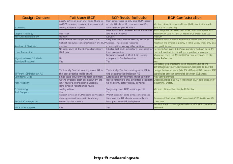 BGP Design: Full Mesh vs RR vs Confederation | PDF | Internet ...