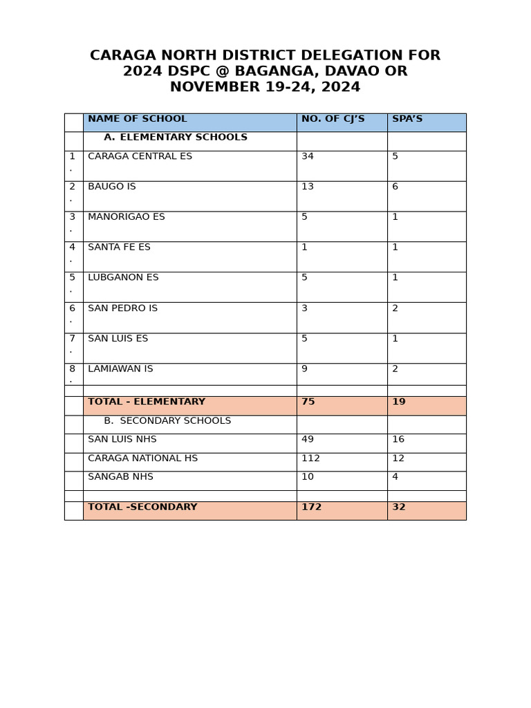 CARAGA North 2024 DSPC Delegation Details | PDF