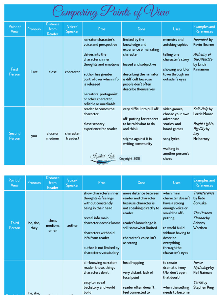 Comparing Points of View Chart Correct Colors | PDF | Narration