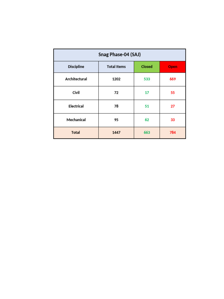 Snag List Report - Phase 04 Overview | PDF | Bathroom | Building ...