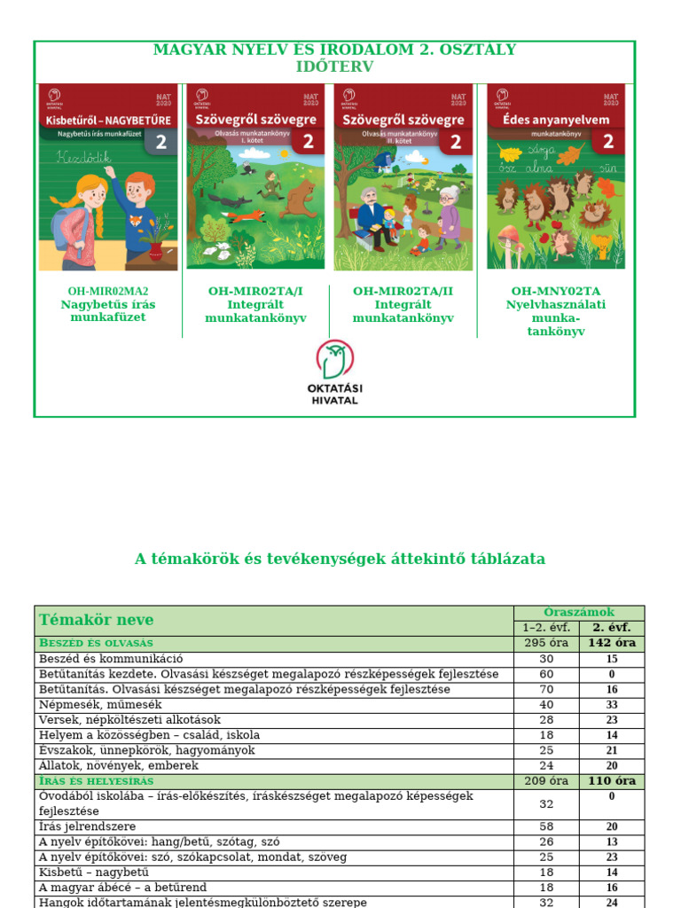 Magyar Nyelv És Irodalom 2. Tanmenet | PDF