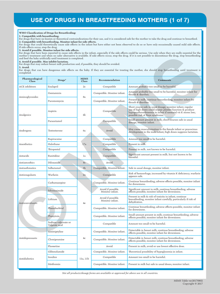 MIMS Lactation | PDF | Breastfeeding | Breast Milk