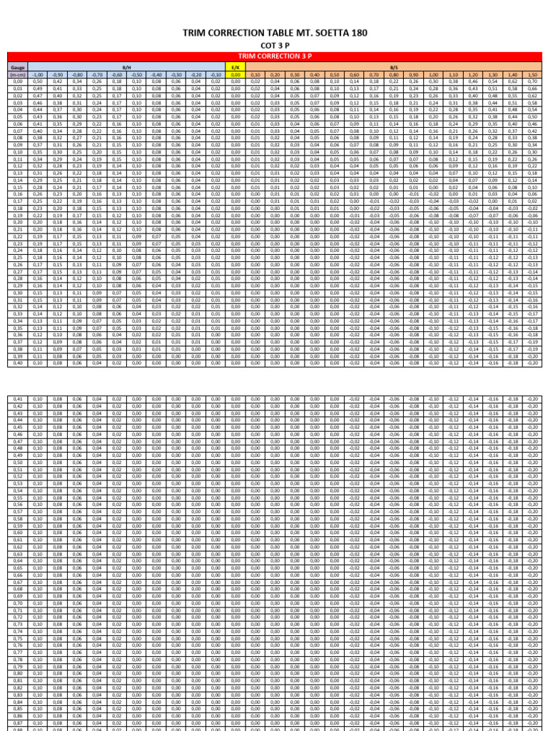 Trim Correction 3P | PDF