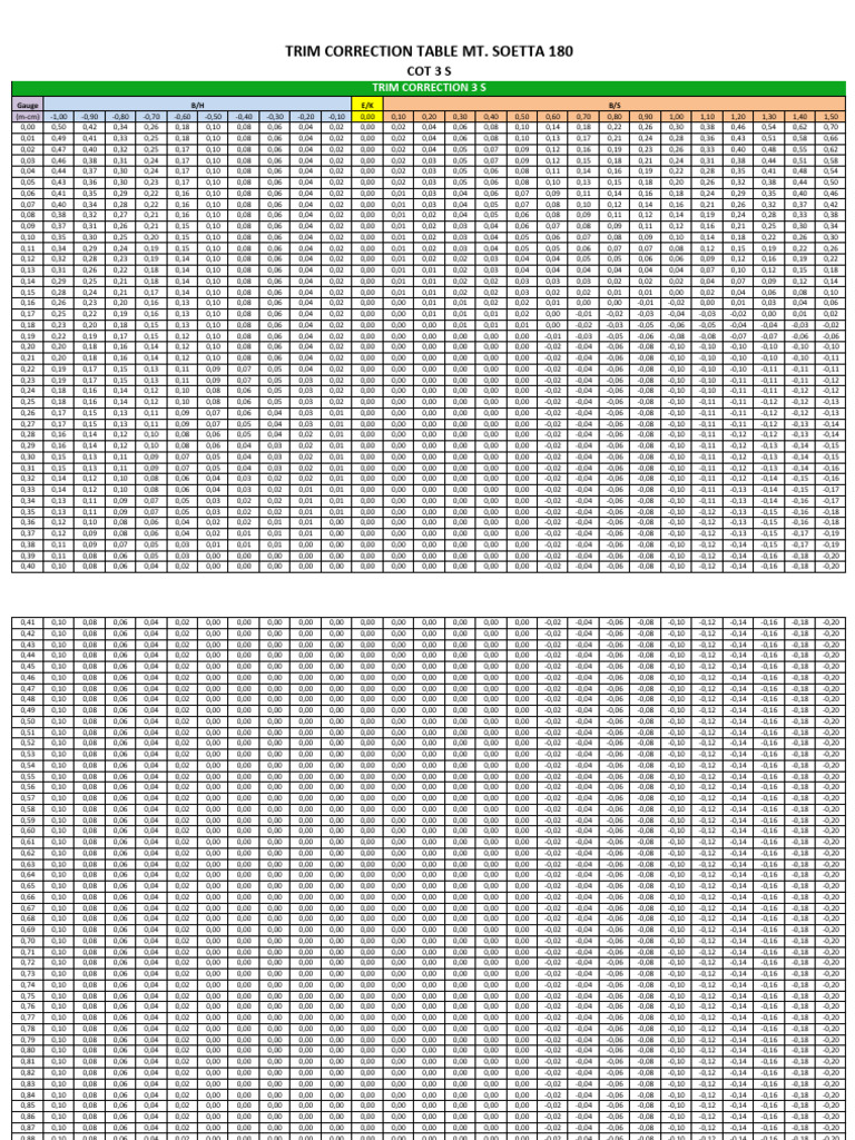 Trim Correction 3S | PDF
