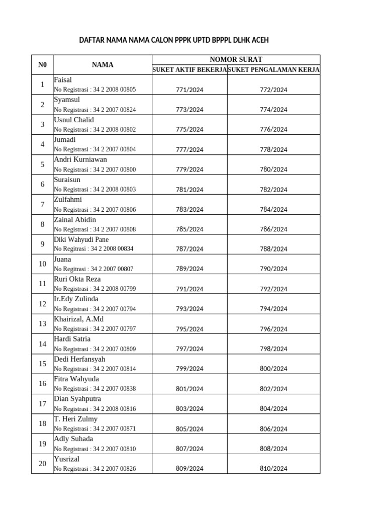 Data Untuk Penomoran DLHK Aceh (KPH Wil.iii) | PDF