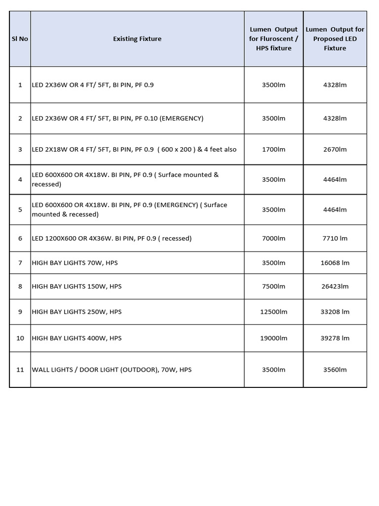 Comparision of Lumen Out Put | PDF