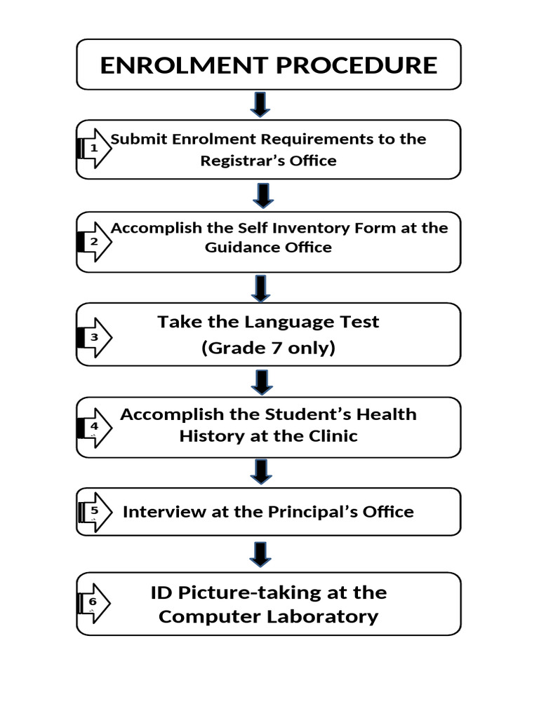Enrolment Procedure | PDF
