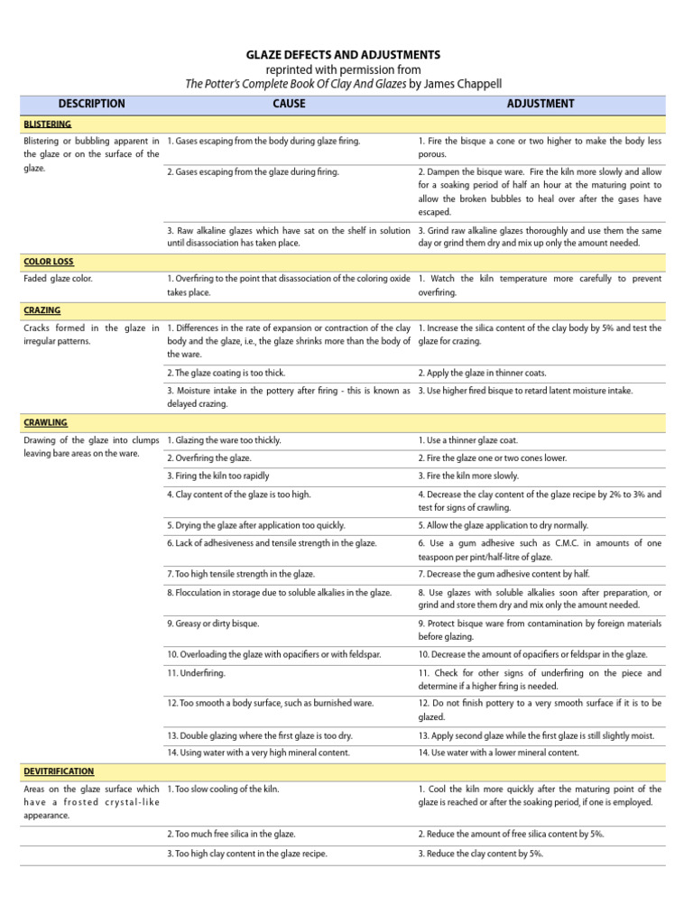 Glaze Defects & Adjustments | PDF | Cookware And Bakeware | Pottery
