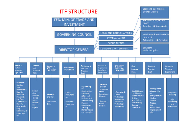 Organogram Itf | PDF | Economies | Business