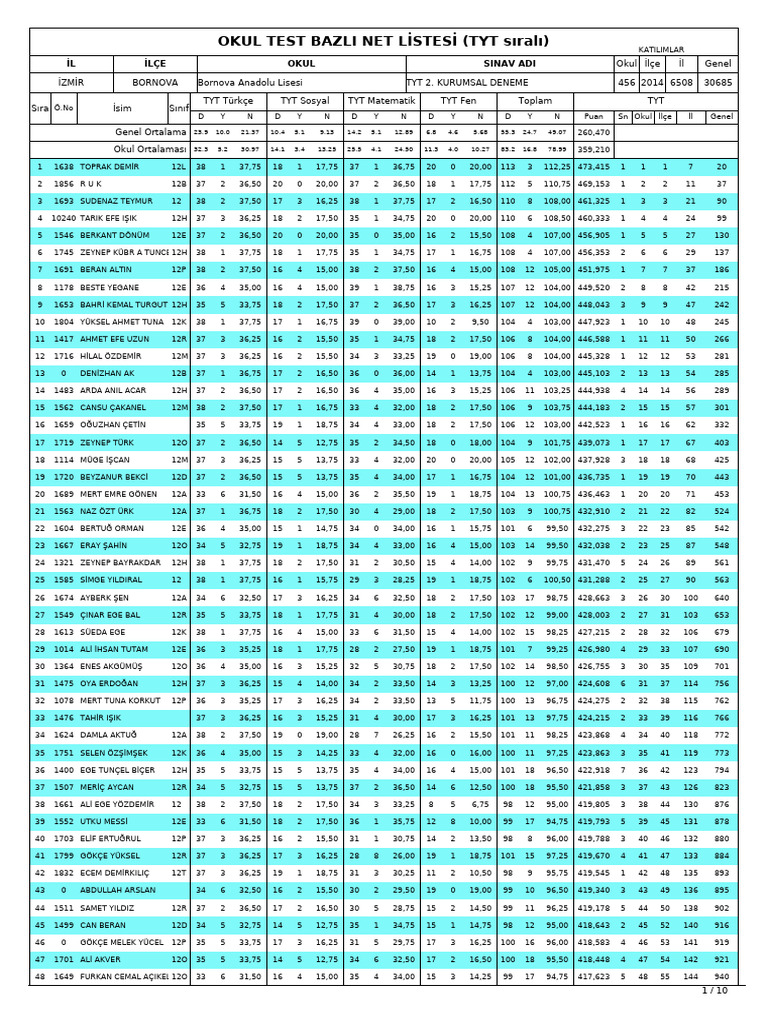 Bal Miray Tyt-2. Sinav Sonuclari | PDF