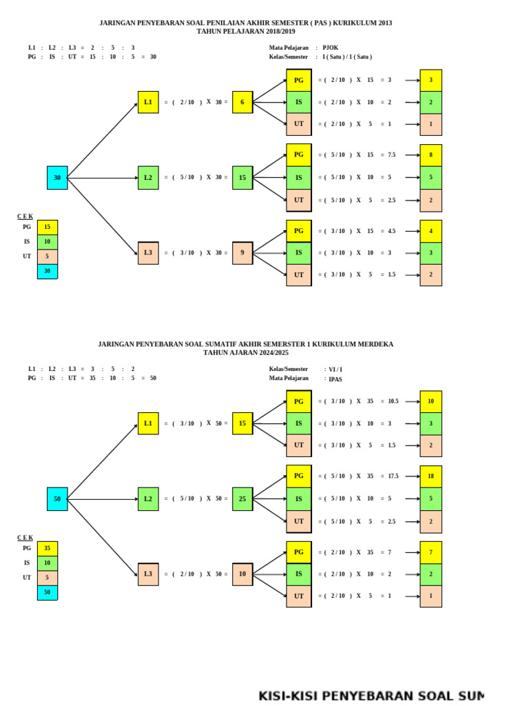 KISI-KISI PENYEBARAN SOAL SAS 1 MAPEL IPAS KELAS 6 CB | PDF