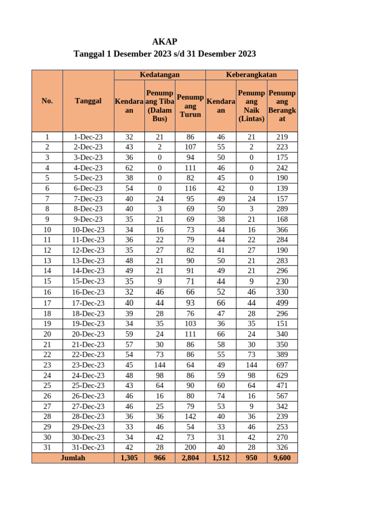Akap Akdp Desember | PDF