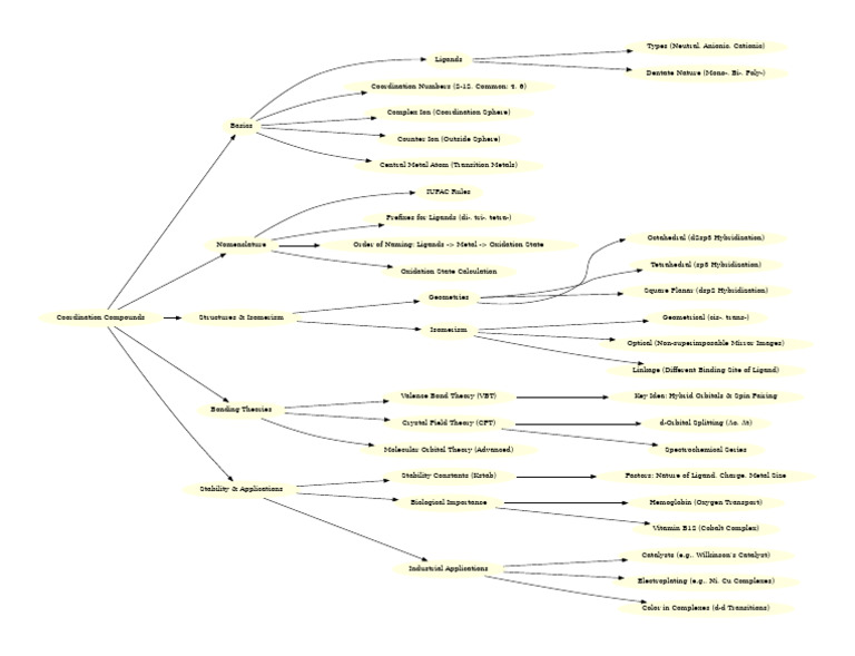 Coordination Compounds Detailed Mind Map | PDF | Coordination Complex ...