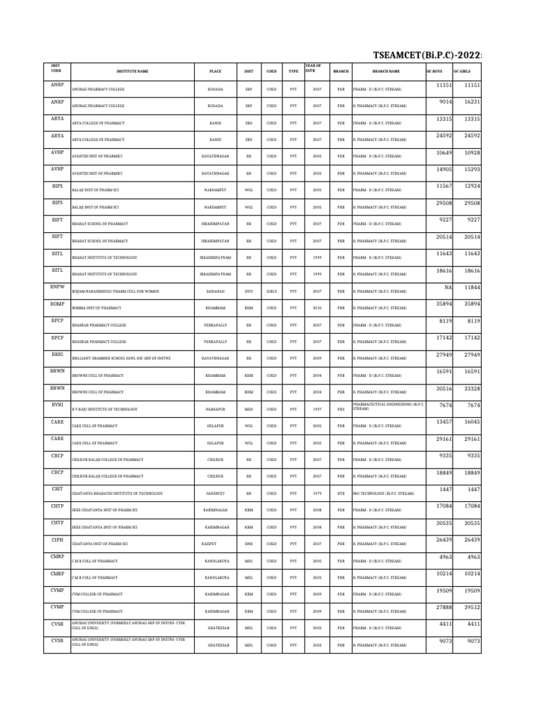 Pharmacy College Admission Ranks | PDF | Pharmaceutical Sciences | Pharmacy