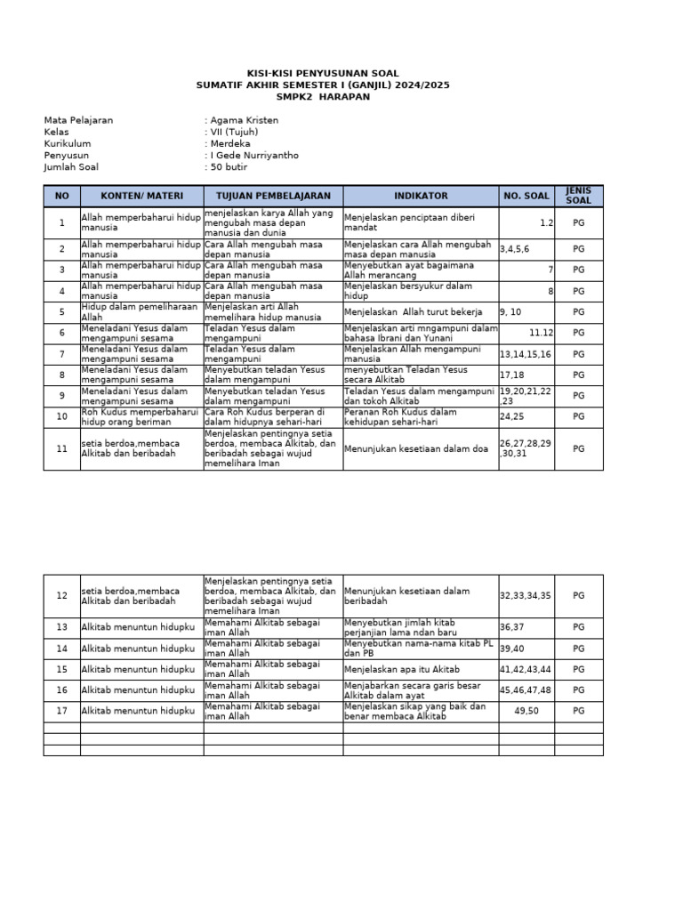 Kisi-kisi SAS Agama Kristen Kls VII 24 | PDF