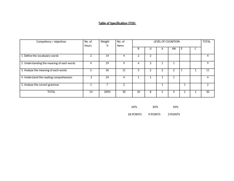 Table of Specification (TOS) | PDF